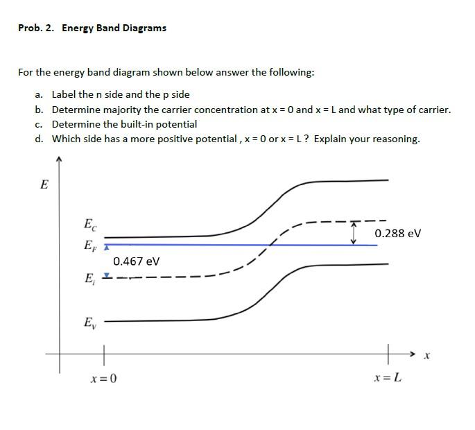 Solved Prob. 2. Energy Band Diagrams For the energy band | Chegg.com