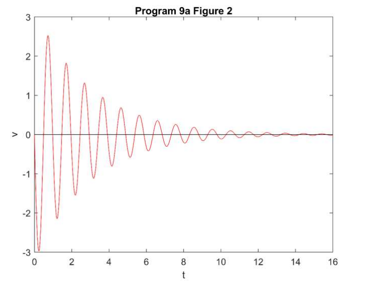 Solved The differential equation for a damped mass-spring | Chegg.com