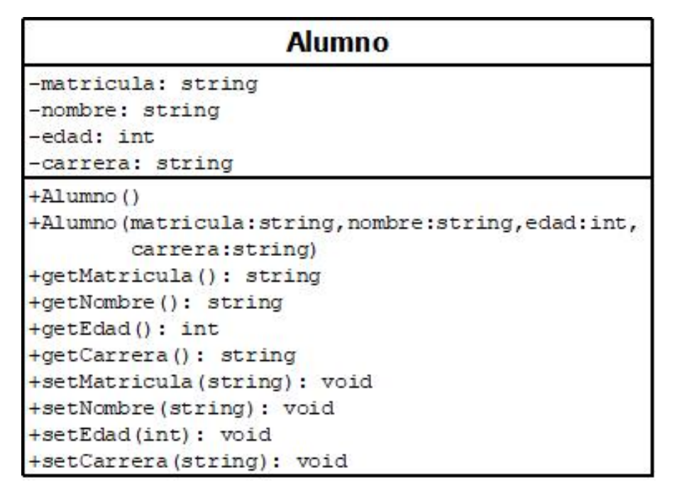 Solved 1. Design and code the class shown in Figure 1. Use | Chegg.com