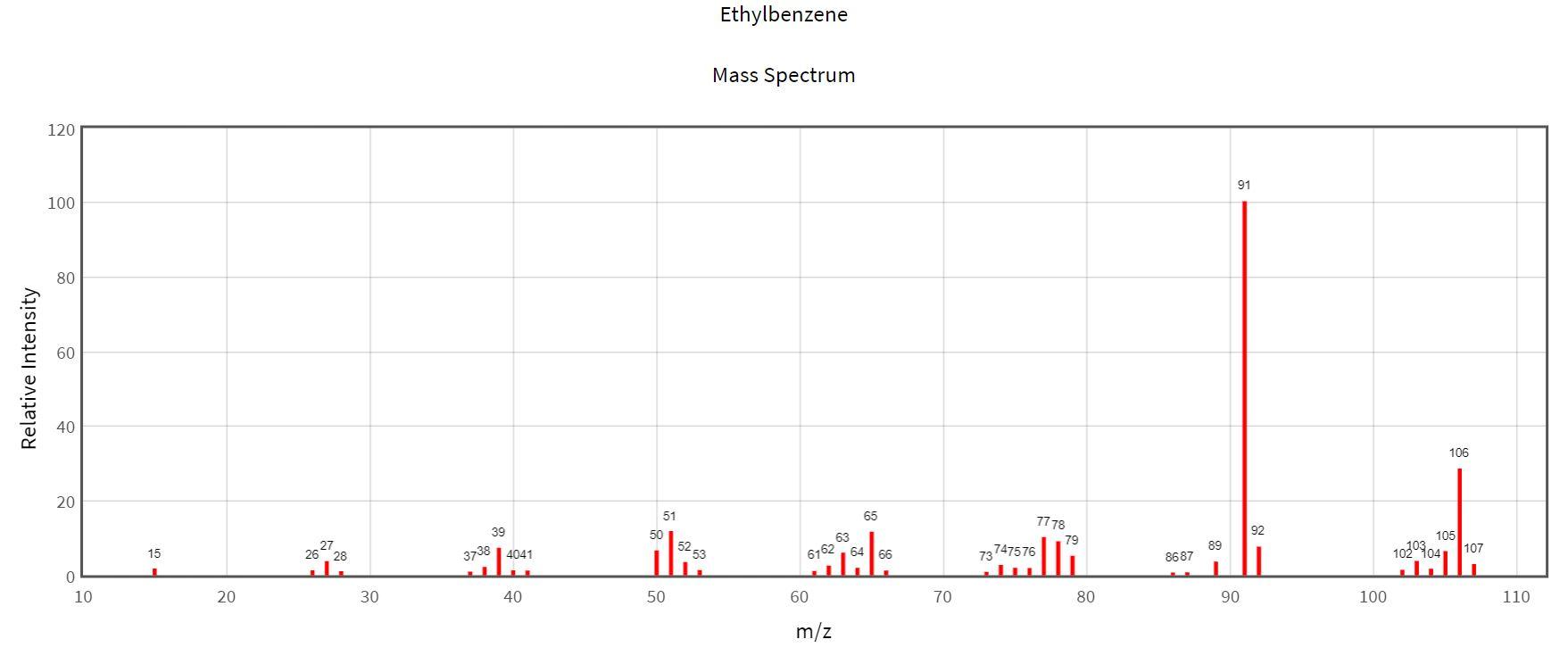 Ethylbenzene Mass Spectrum