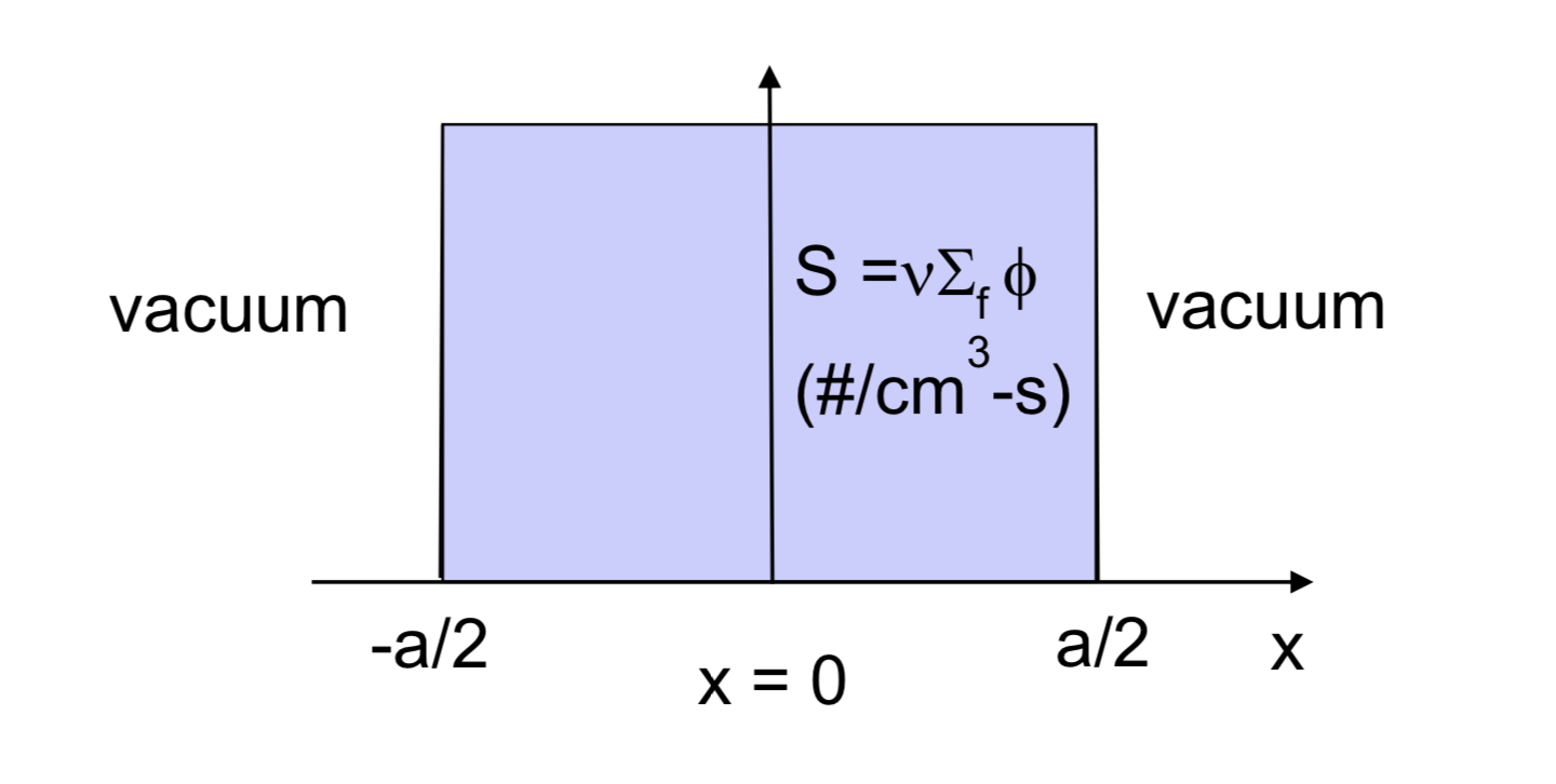 Consider a bare, multiplying-medium, slab reactor of | Chegg.com