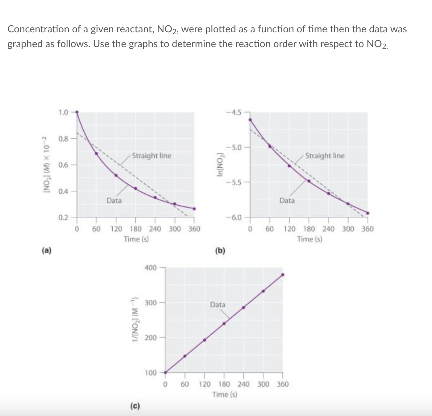 Solved Concentration of a given reactant, NO2, were plotted | Chegg.com