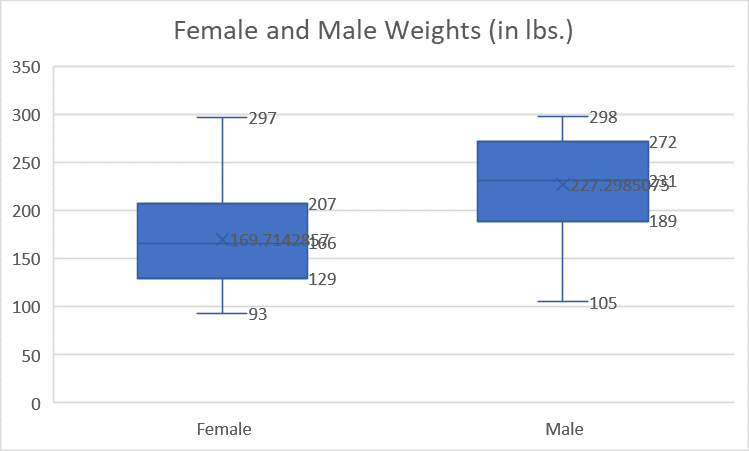 Solved 9. Describe the shape of the male weights boxplot. | Chegg.com