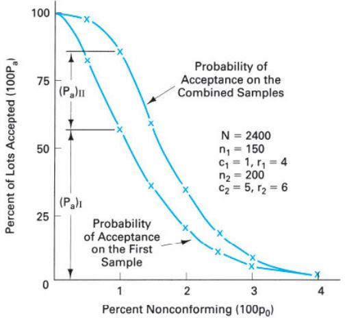 Solved 100 75 Probability of Acceptance on the Combined | Chegg.com