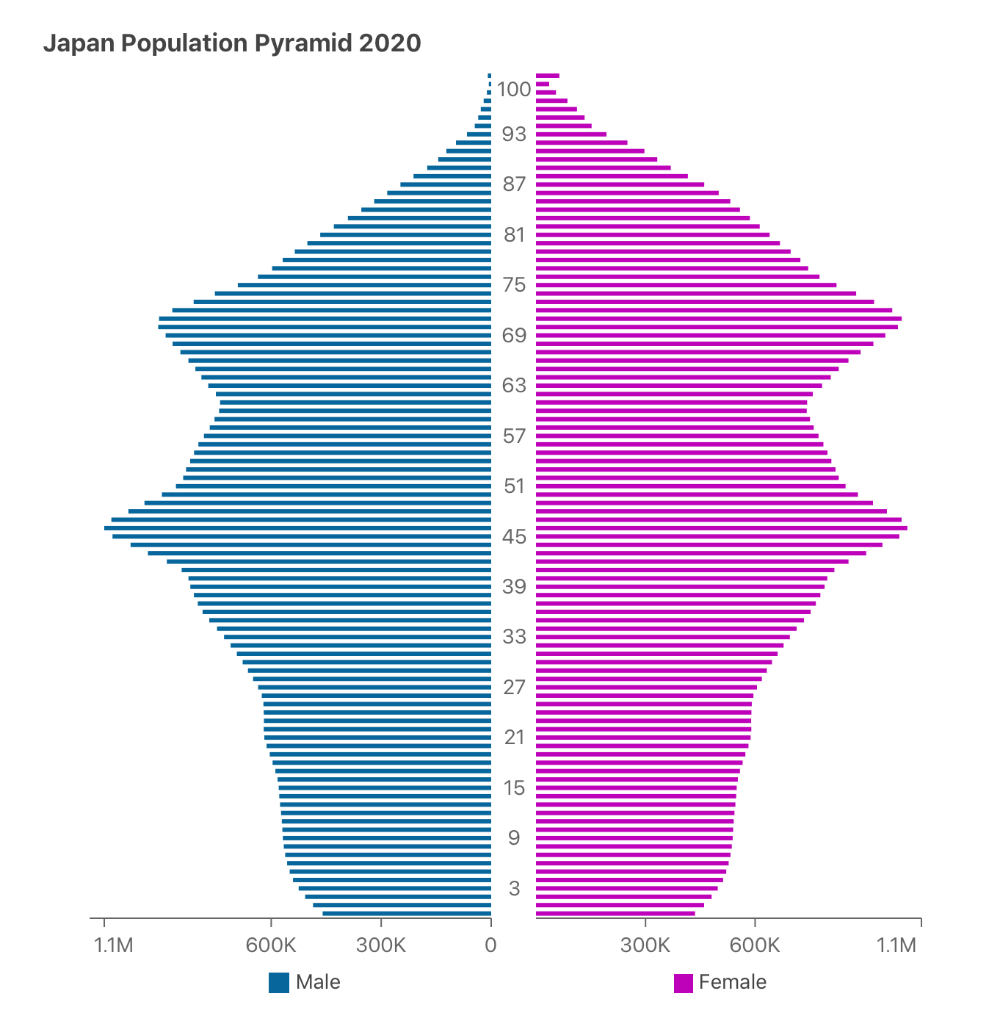 Solved Population composition The current population of | Chegg.com