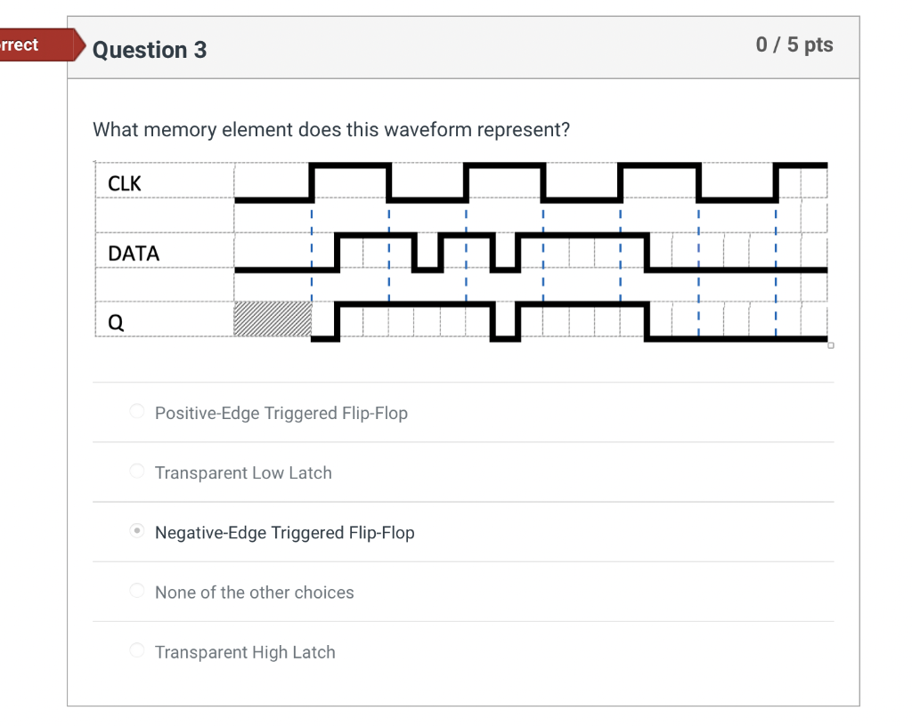 Solved rrect Question 3 0 / 5 pts What memory element does | Chegg.com