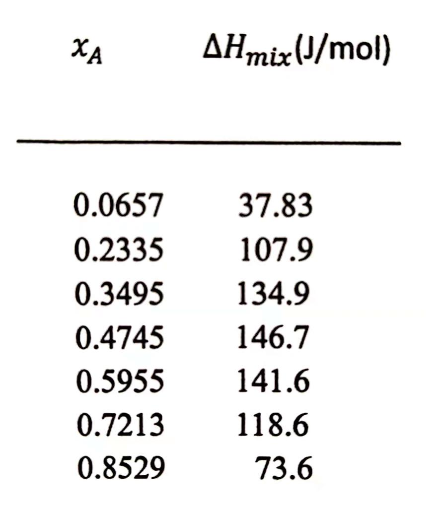 A binary mixture with components A, B has table at | Chegg.com