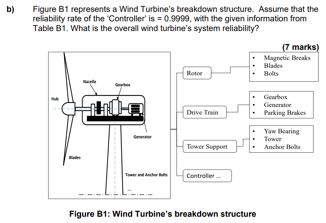 b) Figure B1 represents a Wind Turbine's breakdown | Chegg.com