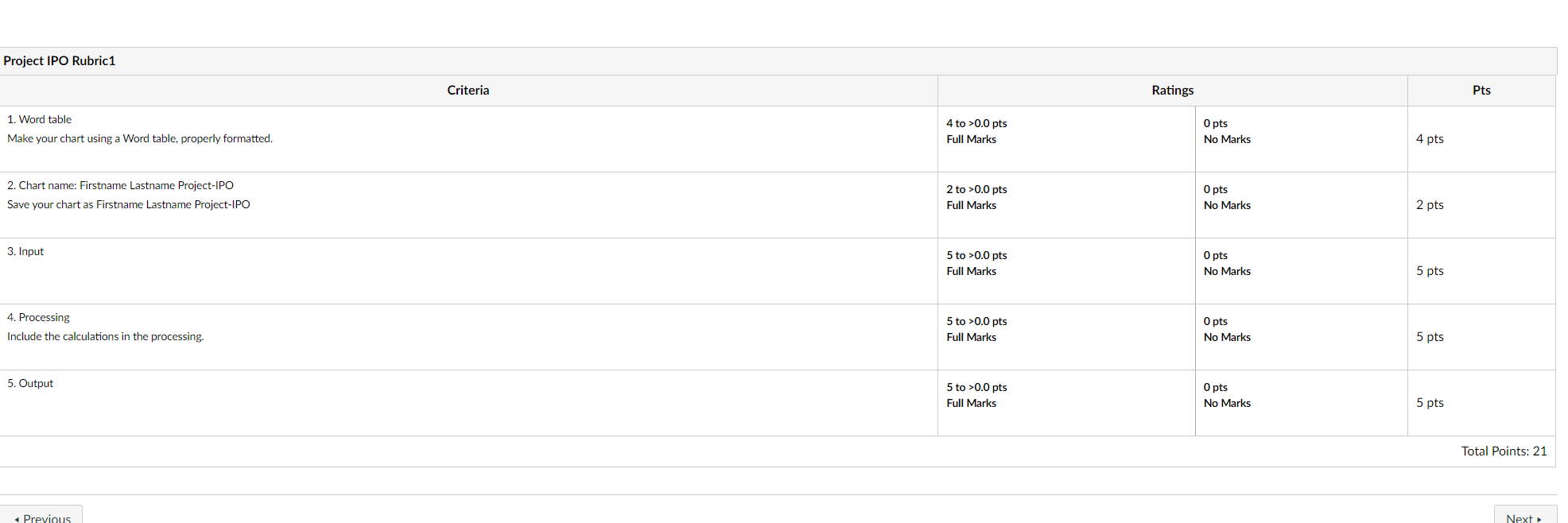 Solved Project IPO Rubric1 Criteria Ratings Pts 1. Word | Chegg.com
