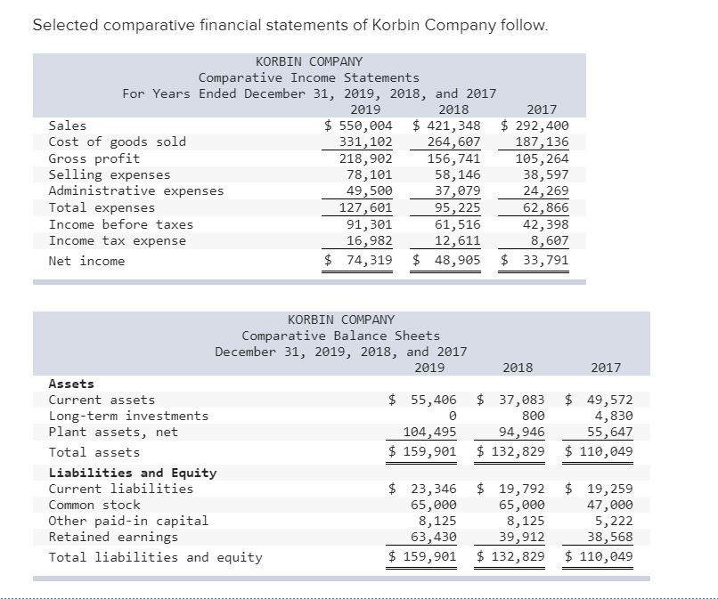 Solved Selected Comparative Financial Statements Of Korbin