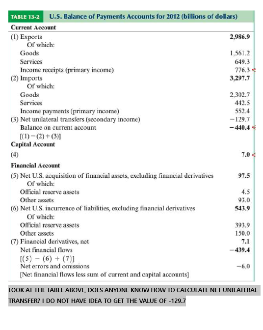 Solved -440.4 TABLE 13-2 U.S. Balance of Payments Accounts | Chegg.com