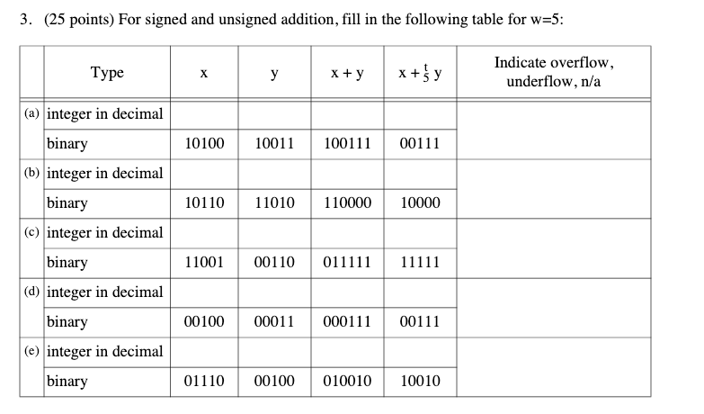 Solved 3. ( 25 points) For signed and unsigned addition, | Chegg.com Solved 3. ( 25 points) For signed and unsigned addition, | Chegg.com