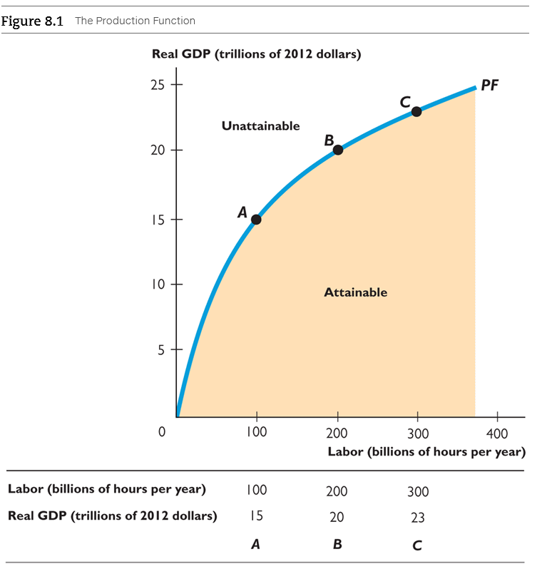 Solved Draw a production function that describes the | Chegg.com