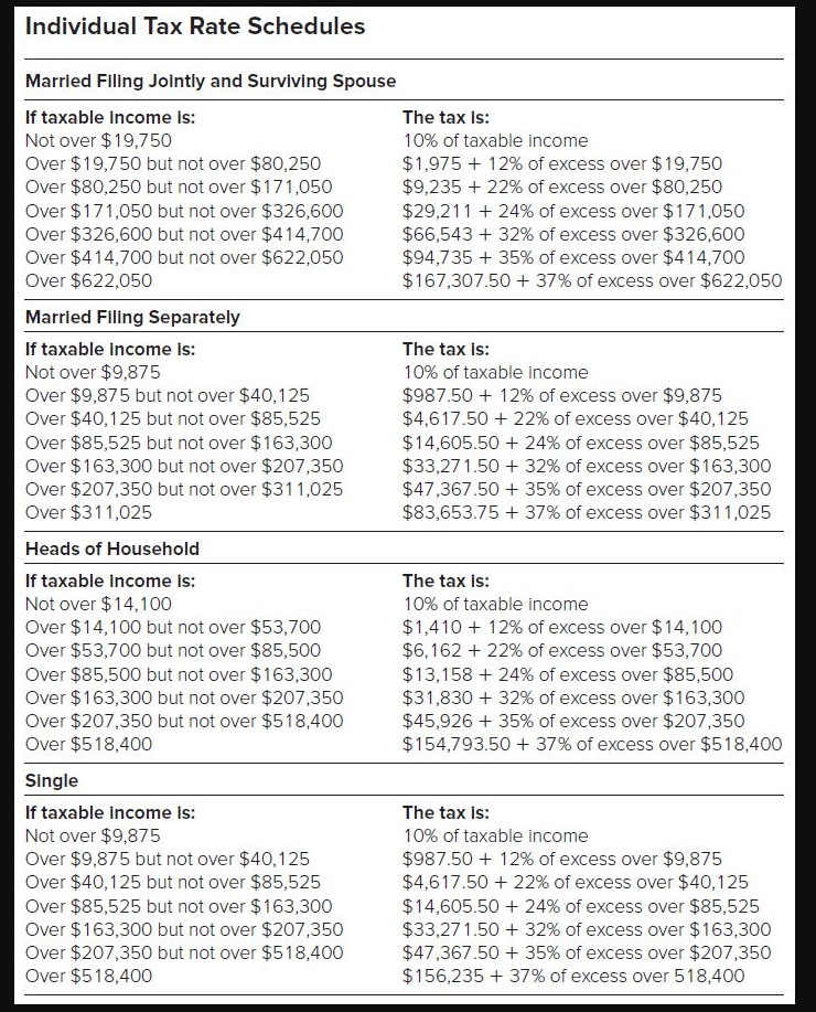 Solved Individual Tax Rate Schedules Married Filing | Chegg.com