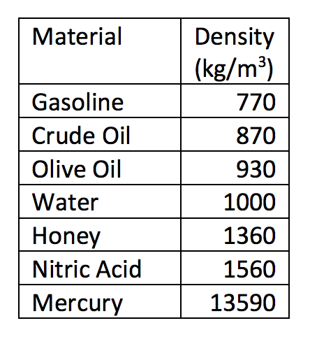 Solved one a) The plastic has a density of 980 kg/m². The | Chegg.com