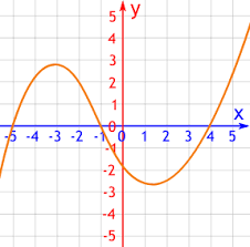 Solved The graph of a function f is shown below. Find f(4). | Chegg.com