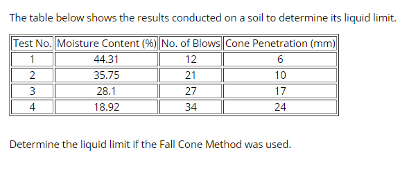 Solved The table below shows the results conducted on a soil | Chegg.com
