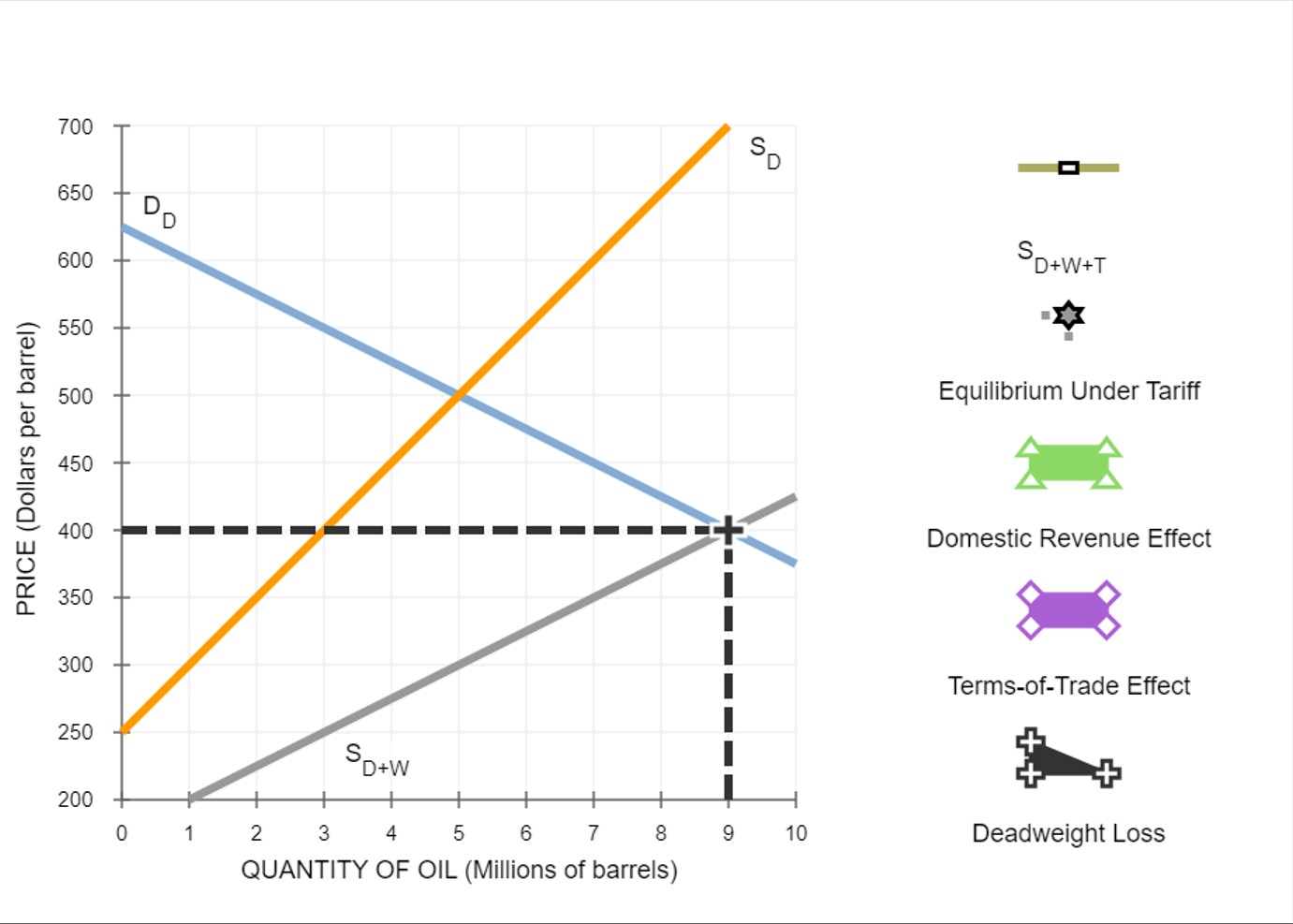 Solved 6. ﻿Effects of a tariff in a large nationThe | Chegg.com