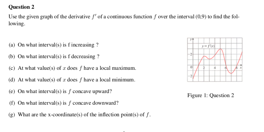 Solved Question 2 Use the given graph of the derivative f' | Chegg.com