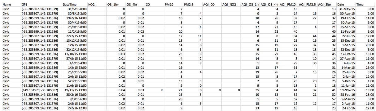 Count the number of days in each month that have at | Chegg.com