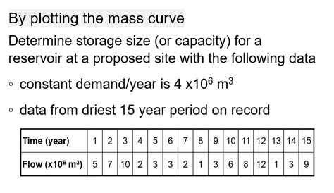 Solved By plotting the mass curve Determine storage size (or | Chegg.com