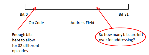Solved #1. Assume a 32-bit instruction format that allows 32 | Chegg.com