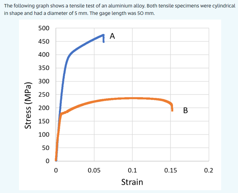 Solved The following graph shows a tensile test of an | Chegg.com