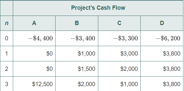 Solved Consider the sets of investment projects from Table | Chegg.com