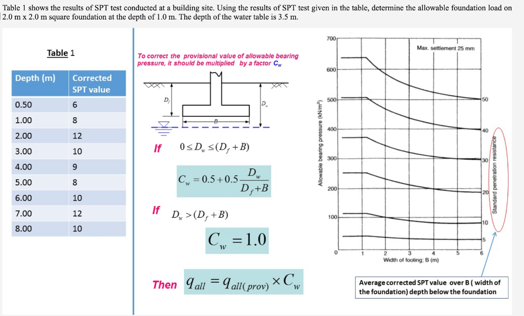 Solved Table 1 shows the results of SPT test conducted at a | Chegg.com