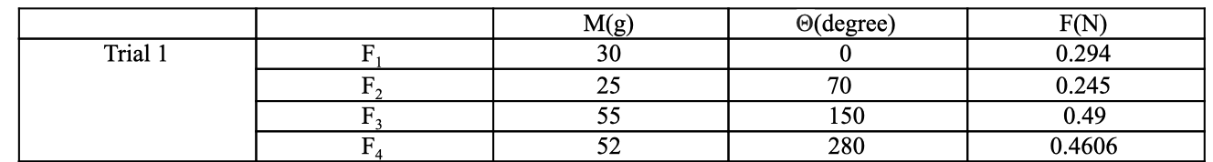 Solved Use this technique to add the three vectors for one | Chegg.com