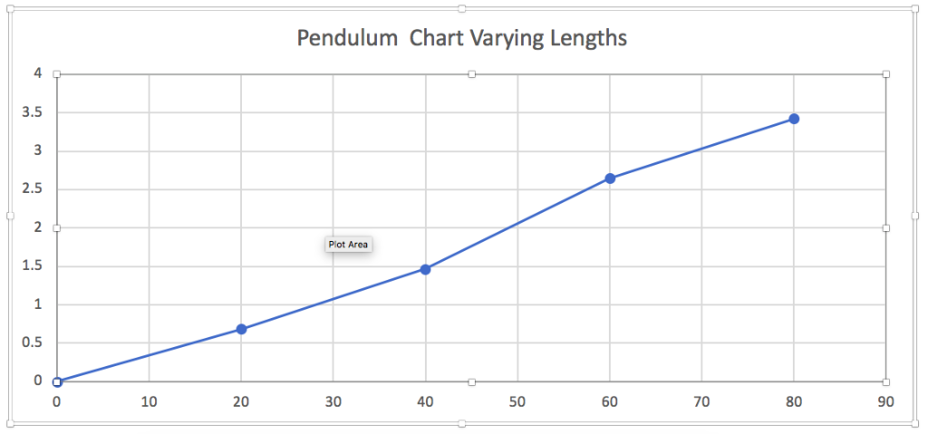 Solved I did a pendulum test. My results for the | Chegg.com