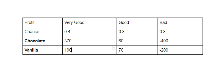 Solved PLEASE FIND THE EVwPI (Expected value with perfect | Chegg.com