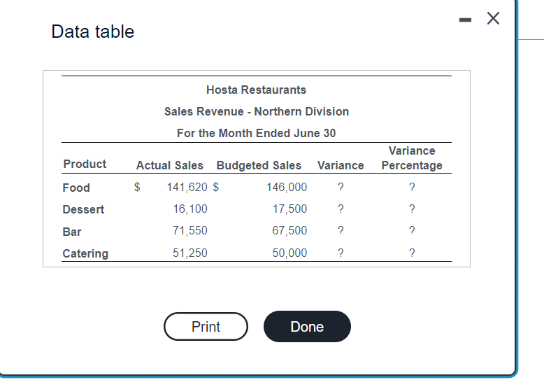 Solved The following is a partial performance report for a | Chegg.com