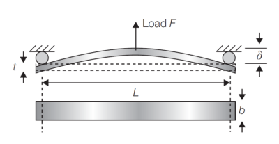 Solved You are designing a plate spring with length L and | Chegg.com
