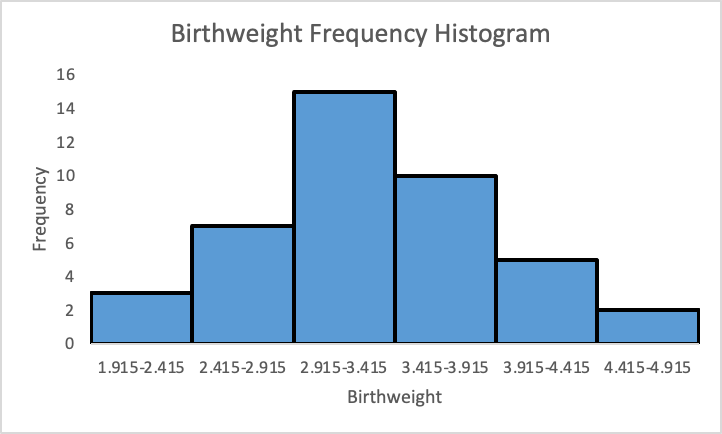 Solved Birthweight Frequency Histogram | Chegg.com