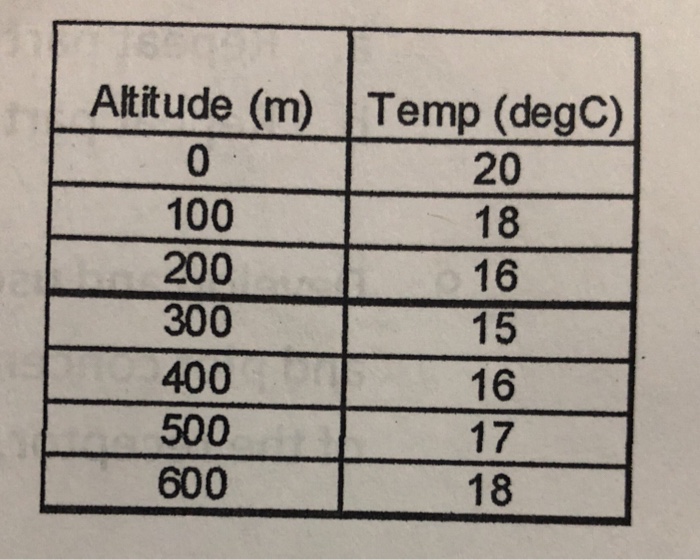 Solved Determine the stability class of the atmosphere as a | Chegg.com