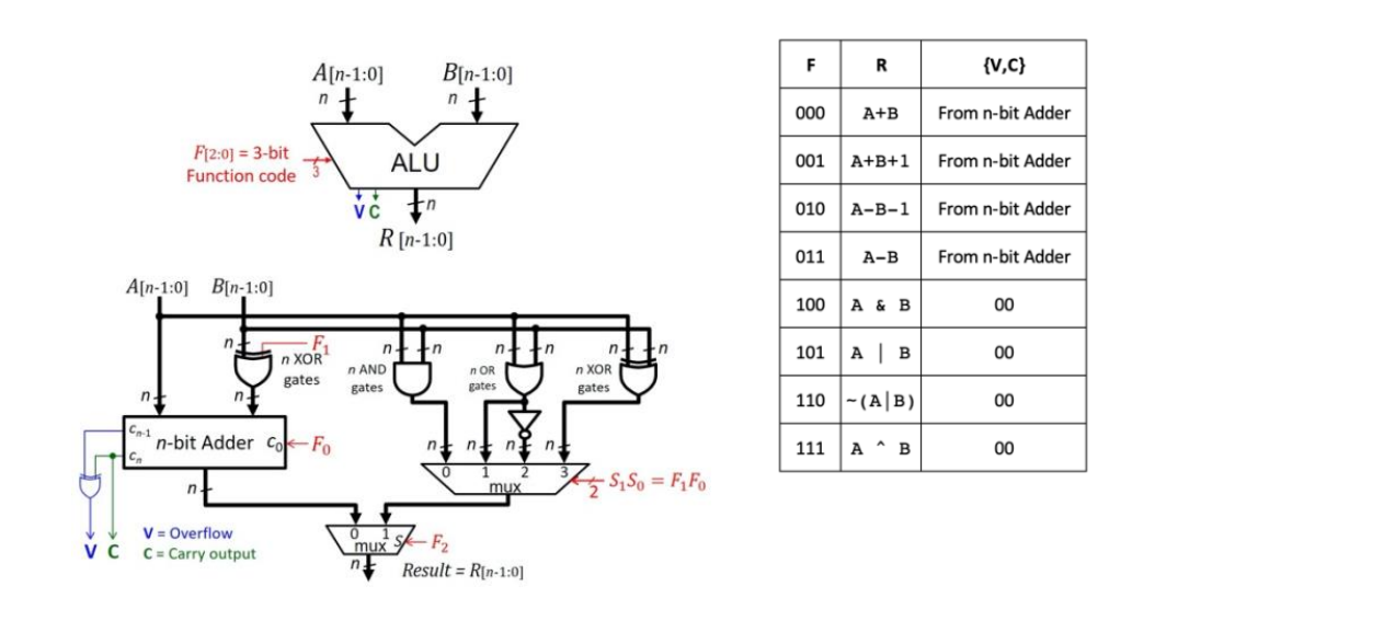 Solved The figure below shows an ALU and its implementation | Chegg.com