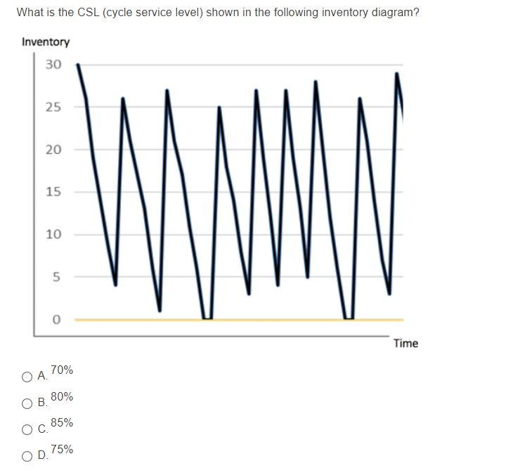 Solved What is the CSL (cycle service level) shown in the | Chegg.com