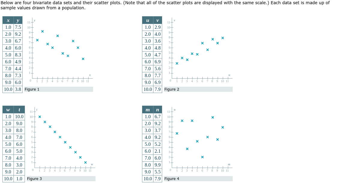 Solved Below are four bivariate data sets and their scatter | Chegg.com