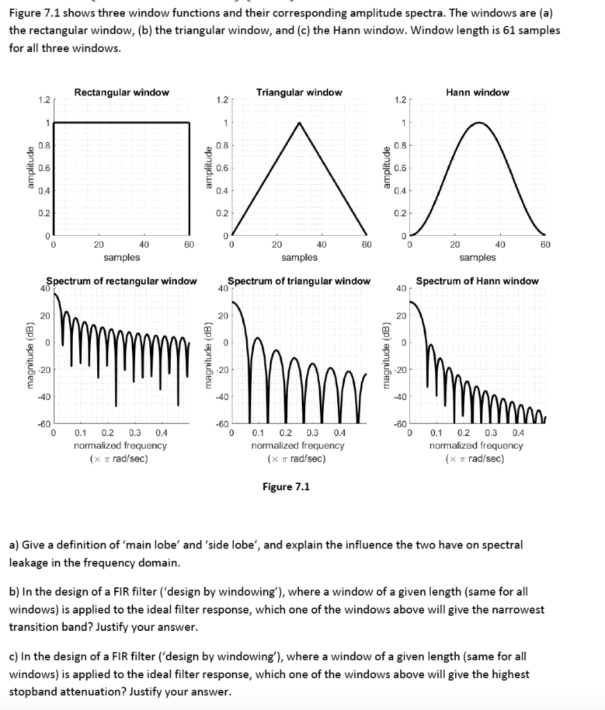 Figure 7.1 shows three window functions and their | Chegg.com
