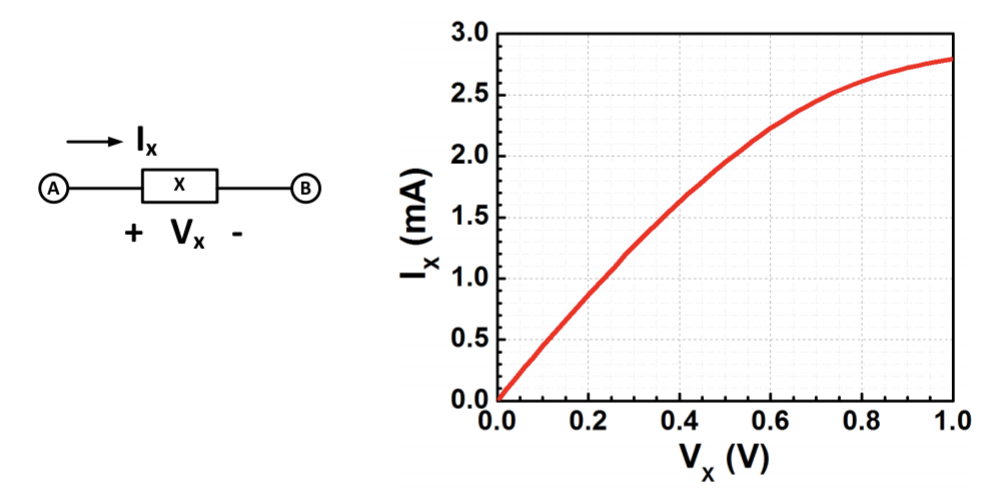 Solved Given the I-V characteristics of an unknown nonlinear | Chegg.com