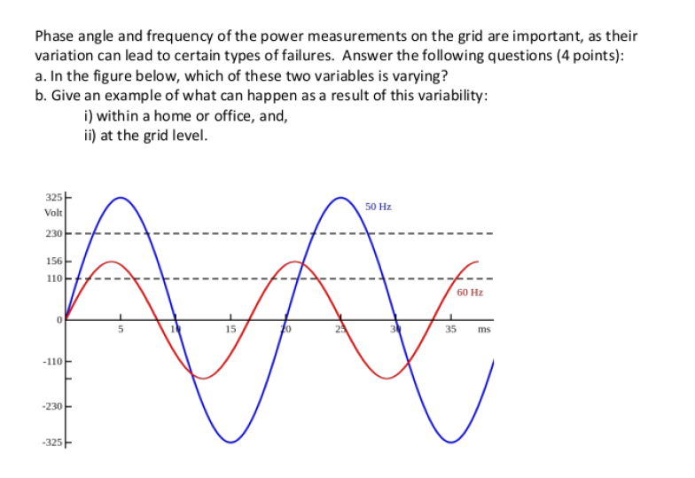 Solved Phase angle and frequency of the power measurements | Chegg.com