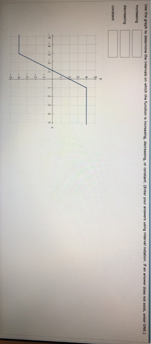 Solved Use the graph to determine the intervals on which the | Chegg.com