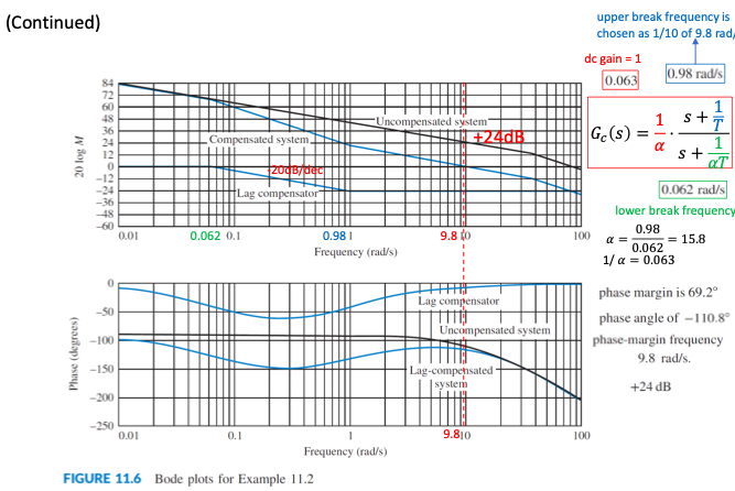 Solved PROBLEM: Given the system of Figure 11.2, use Bode | Chegg.com