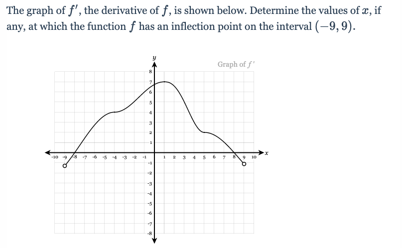 Solved The derivative of the twice-differentiable function f | Chegg.com