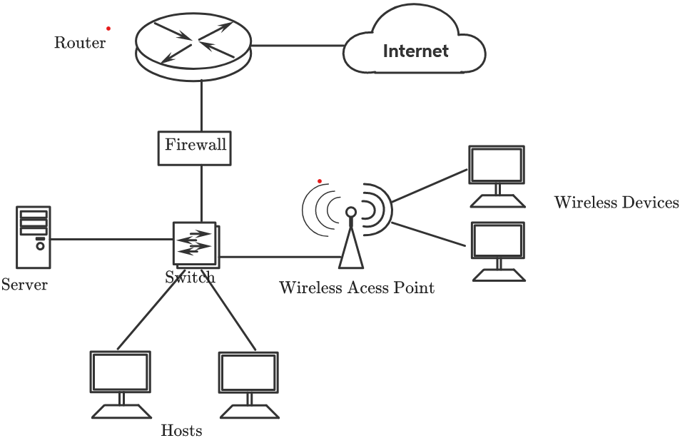 Solved Design step by step a secure computer network of your | Chegg.com