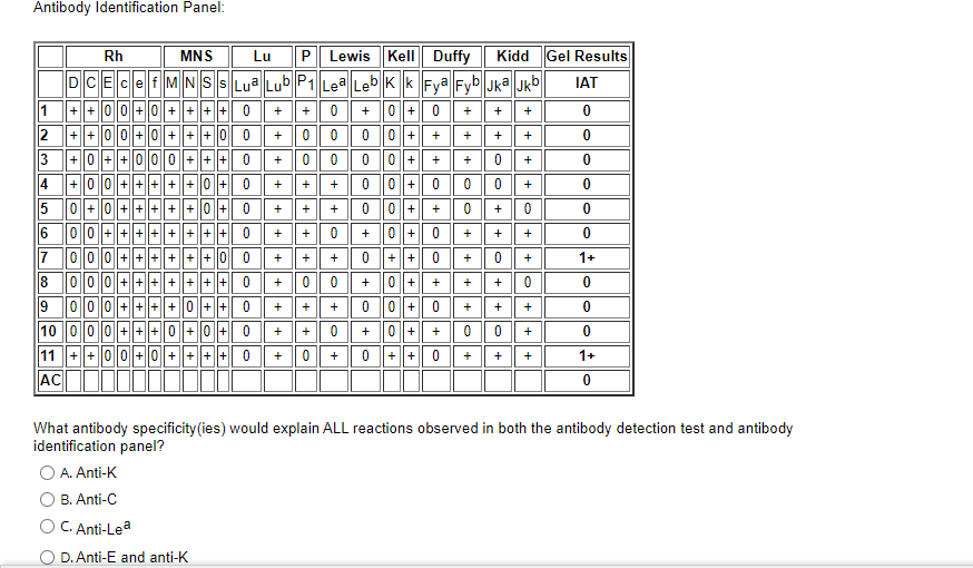 Solved Antibody Identification Panel: + + + + + 0 +0+ 0 + + | Chegg.com