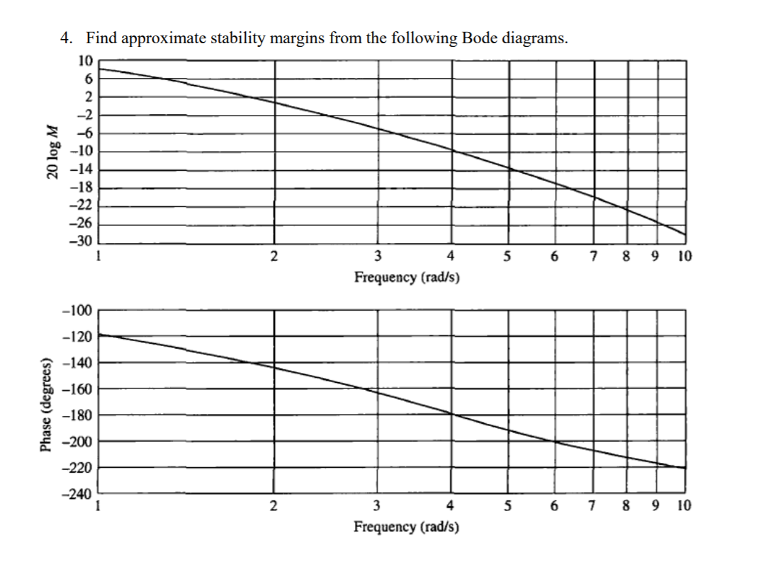 Solved 4. Find approximate stability margins from the | Chegg.com