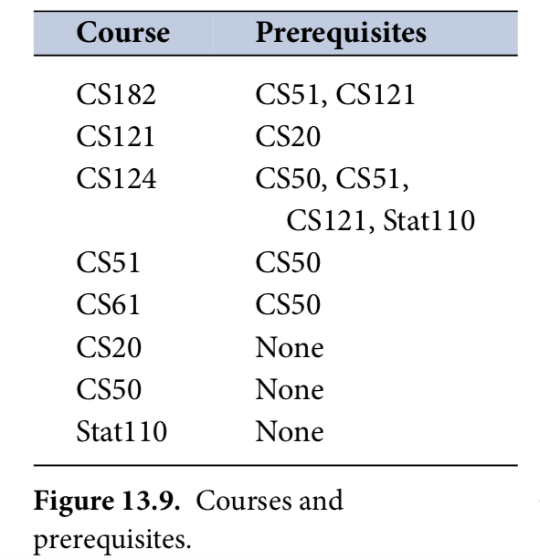 Solved 13.5. Consider the set of prerequisites for CS | Chegg.com