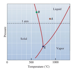Solved Phase diagram of magnesium is given in figure below, | Chegg.com